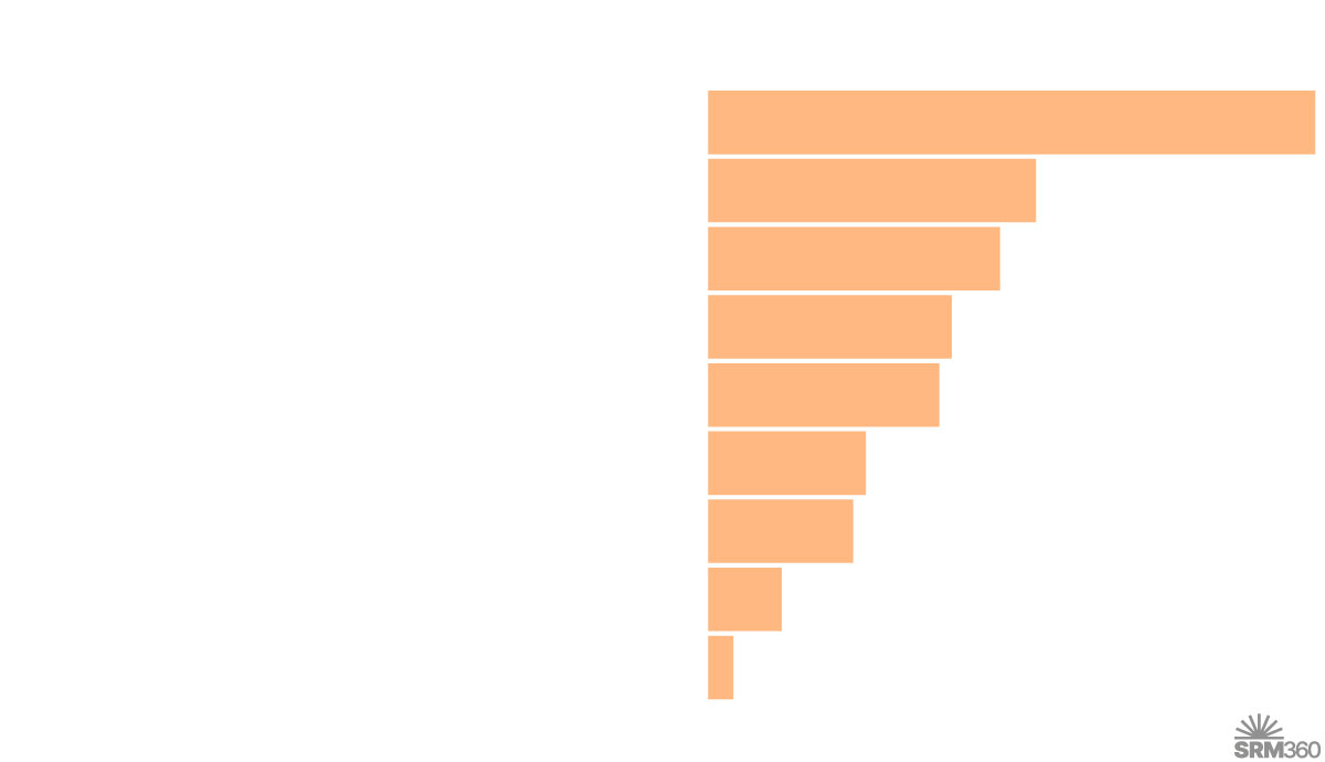 Media coverage of SRM risks | SRM360